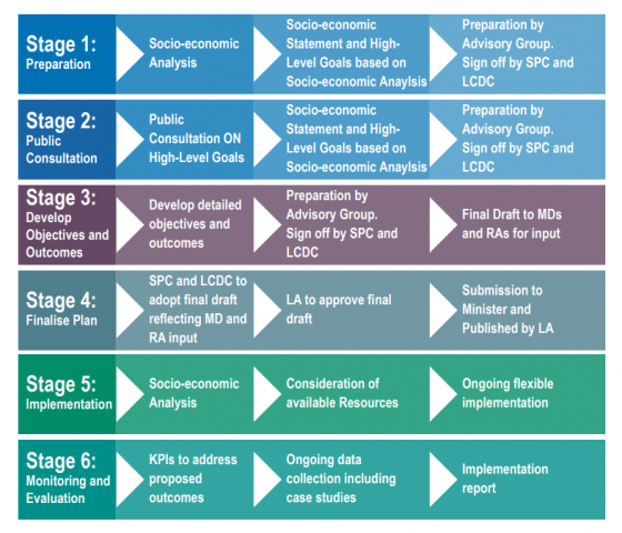 Local Economic and Community Plan 2023-2028 | Dún Laoghaire-Rathdown ...